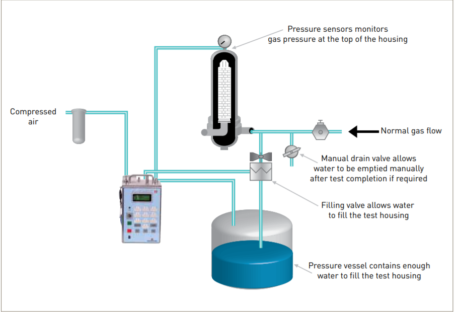 Water intrusion test – WIT - Fering Fit